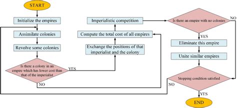 The Evolutionary Process Of The Ica Algorithm Download Scientific Diagram