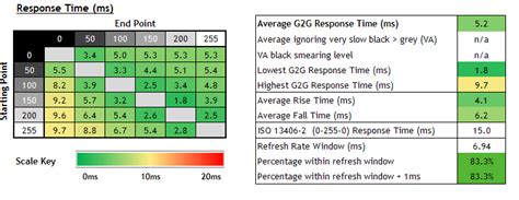 Response Time Testing Pitfalls Improvements And Updating Our Methodology TFTCentral