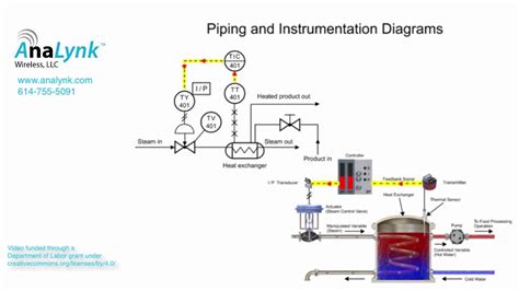 introduction to piping and instrument diagrams piandd youtube