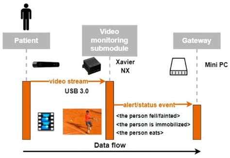 Human Activity Recognition For Assisted Living Based On Scene Understanding