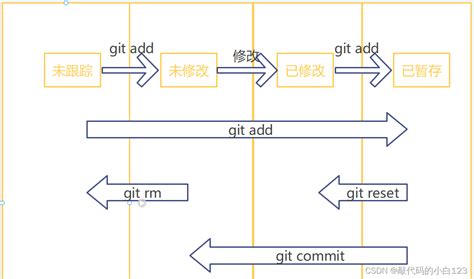 Git入门——工作区域和文件状态git 命令工作区间 Csdn博客
