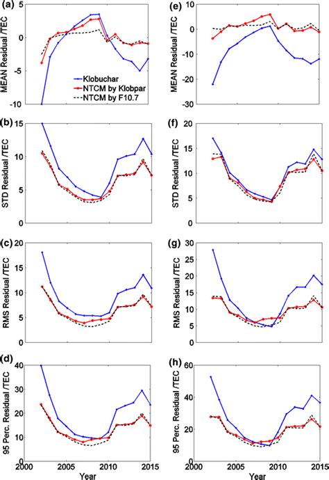 Yearly Variation Of Mean Std Rms And 95 Percentile Of Tec Errors