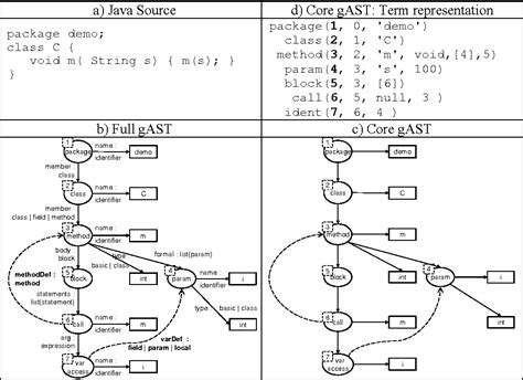 Figure 1 From A Logic Foundation For Program Transformations Semantic Scholar