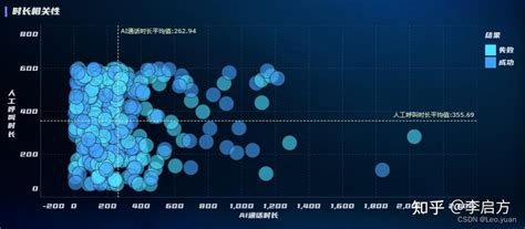 银行数据分析进阶篇：银行外呼业务数据分析与客户精准营销优化研究 银行 外呼团队 客服 营销 csdn博客