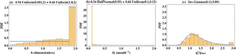 Prior Distributions For The Parameters Of The Arps Hyperbolic Model It