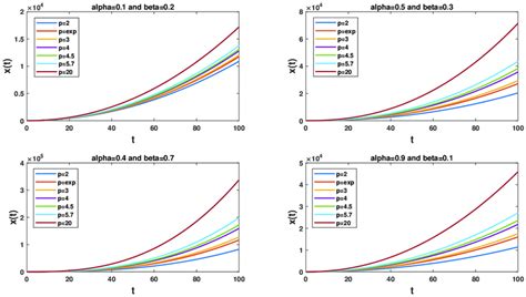 Impact Of The Power Parameter P On The Solution X T 19 Of Problem Download Scientific