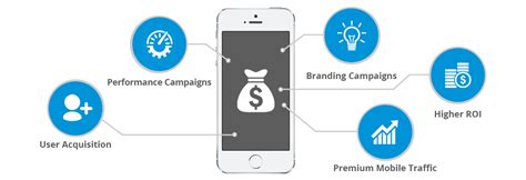 Demand Side Platform Dsp