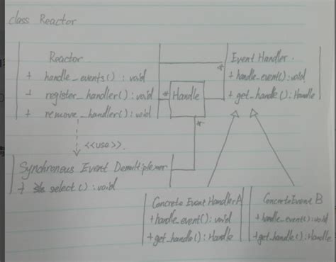 Boost Asio学习笔记1 Reactor与proactor模式asio Reactor与proactor模式 Csdn博客