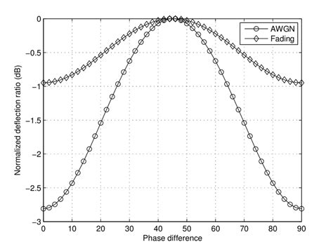 Normalized Deflection Ratio Under Difference Phase Difference ϕ