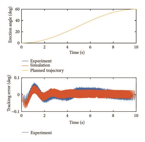 comparison of experimental curves with simulation curves a