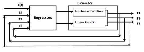 nonlinear arx model structure of wireless control system download