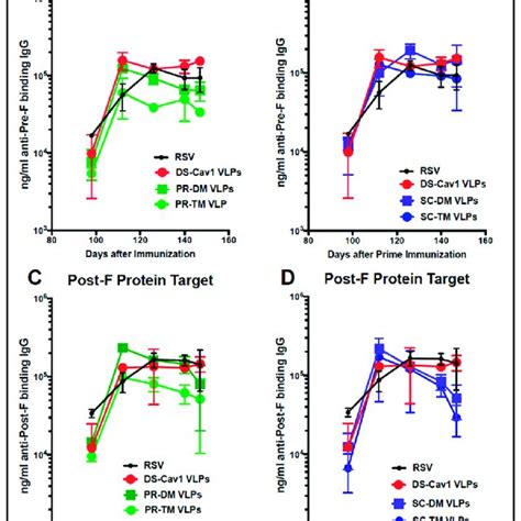 Rsv F Prefusion And Postfusion Structures And Antigenic Sites Surface Download Scientific
