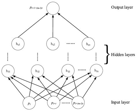 deep neural network structure download scientific diagram