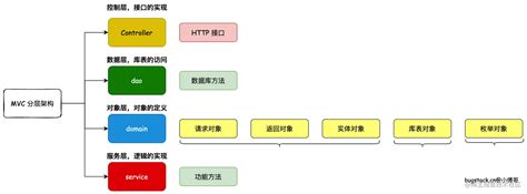 万字硬核解析:为什么从 Mvc 到 Ddd——架构的本质ddd架构 Csdn博客 万字硬核解析:为什么从 Mvc 到 Ddd——架构的本质ddd架构 Csdn博客