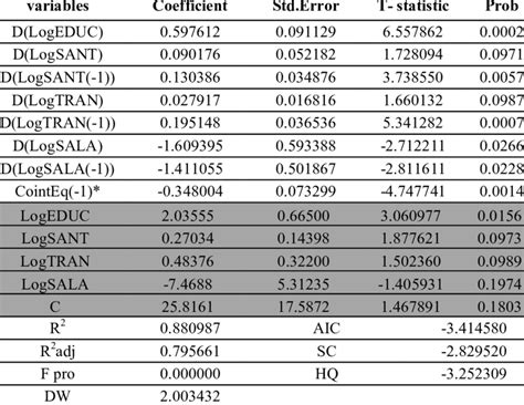 Short And Long Run Estimation Results Download Scientific Diagram