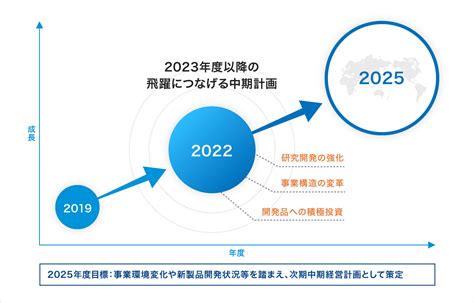 中期経営計画｜株主・投資家情報｜住友精化株式会社