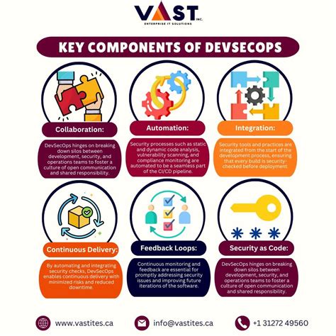 Vast Ites Inc On Linkedin Devsecops Cybersecurity Softwaredevelopment