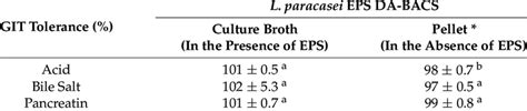 Gastrointestinal Tract Tolerance Of L Paracasei Eps Da Bacs