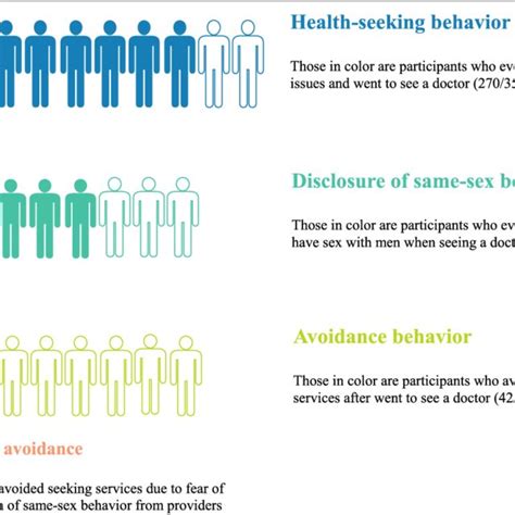 MSM S Sexual Health Related Behavior N The Flow Displays MSM S Download Scientific