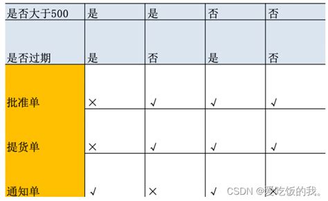 测试用例设计方法 判定表法设计测试用例 判定表法 Csdn博客