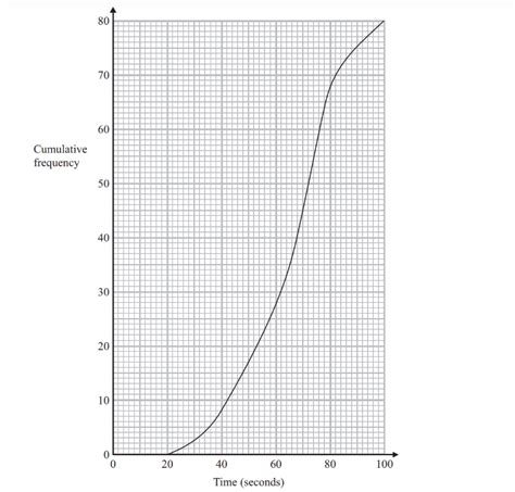 Cumulative Frequency Cambridge O Level Maths Exam Questions And Answers