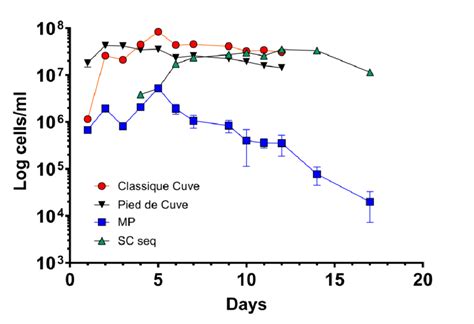 Kinetics Of Yeast Cell Growth In The Different Conditions At Cellar