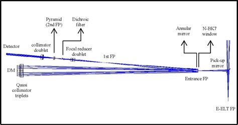 Figure From Pyramid Based Locally Closed Loop Wavefront Sensor An Optomechanical Study