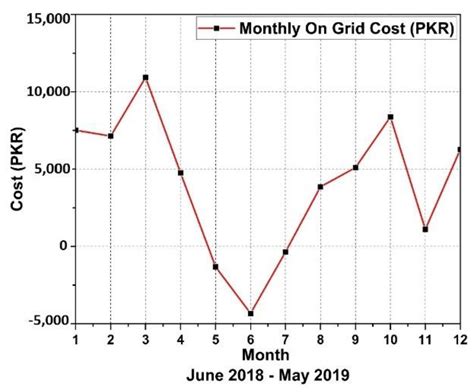 An Optimal Energy Management System Ems For Residential And