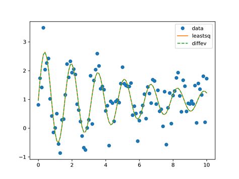 Fit Using Differentialevolution Algorithm — Non Linear Least Squares