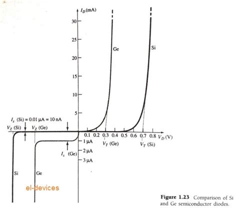 Semiconductor Diode Graph Explanation At Jerry Estrada Blog