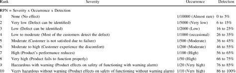 Ranking Of Risk Priority Number With Criterion 17 18 Download