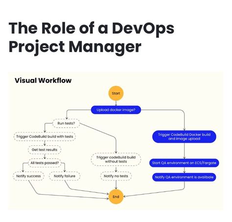 Shailesh Gawade On Linkedin Devops Projectmanagement Ci Docker