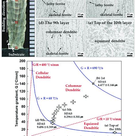 Solidification Map Effect Of Temperature Gradient And Growth Rate On Download Scientific