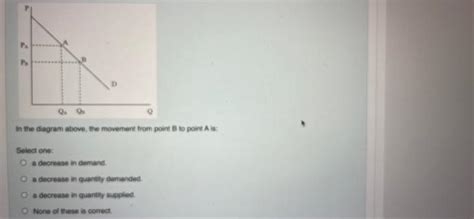 solved a movement to the left along a given demand curve is