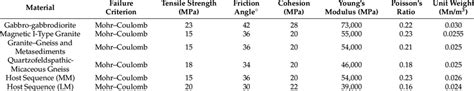fea input material properties download scientific diagram