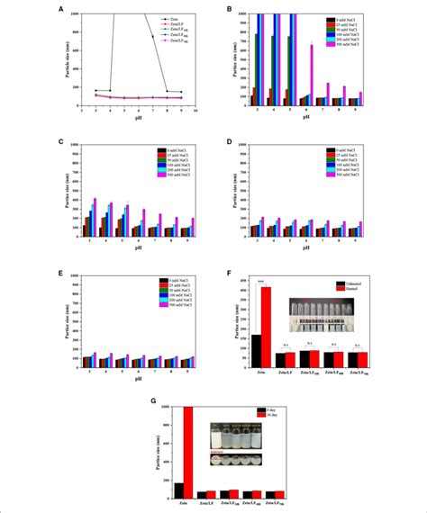 Particle Size Of Colloidal Particles At PH Condition A Download Scientific Diagram