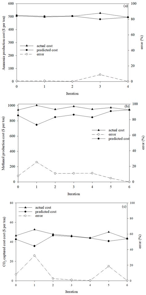 Adaptive Latin Hypercube Sampling For A Surrogate Based Optimization With Artificial Neural Network