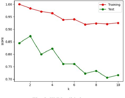 Figure 5 From A Multi Stage Optimized Fault Diagnosis Model For