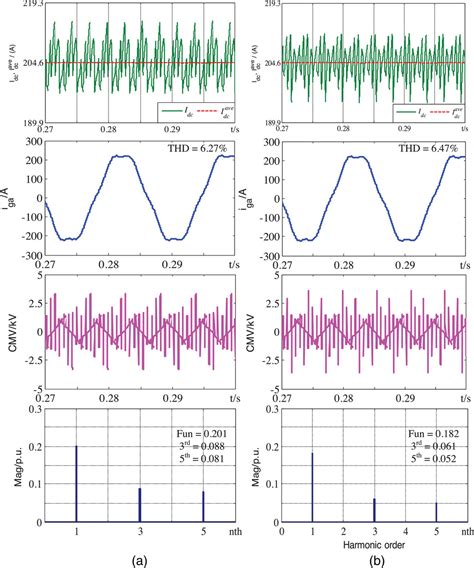 Hybrid Space Vector Modulation For Low‐order Common‐mode Voltage Reduction In Current‐source