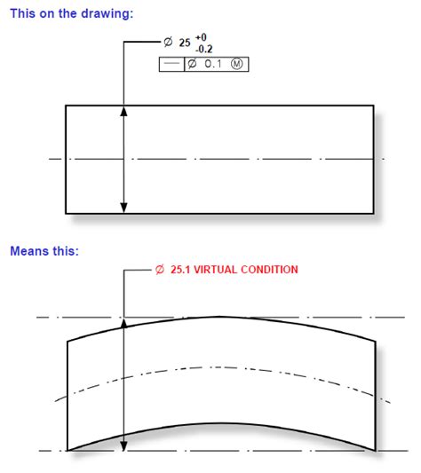 Quais São As Condições Do Material Mmc Lmc Dc Gdandt Steve Walton S