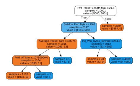 Placement Network Intrusion Detection Systems