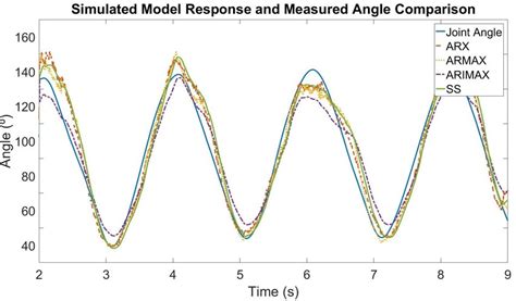 Calculated Elbow Angle Using The Models Responses Compared To The Elbow