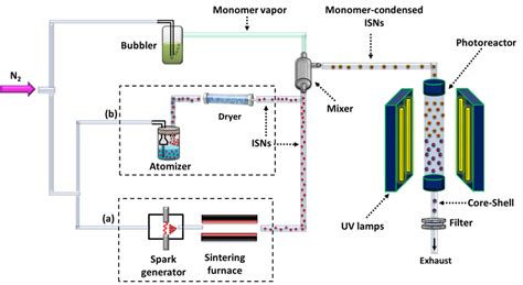 Scheme 1 Schematic Diagram Of The Continuous Experimental Setup For