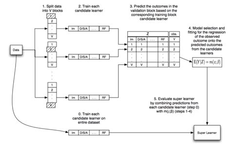 How To Develop Super Learner Ensembles In Python AiProBlog