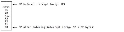 Context Switch On The Arm Cortex M0 Adam Heinrich