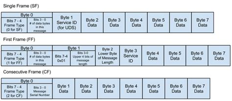 Can Hacking Protocols Uds Message Structure