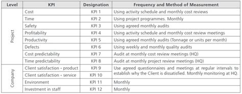 Development Of A Systems Dynamics Framework For Kpis To Assist Project