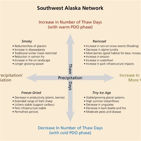 1 Example Of A Four Quadrant Matrix Displaying Plausible Future Download Scientific Diagram