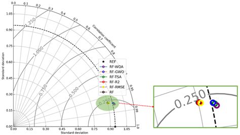 Taylor Diagram Of The Testing Results For The Six Developed Models