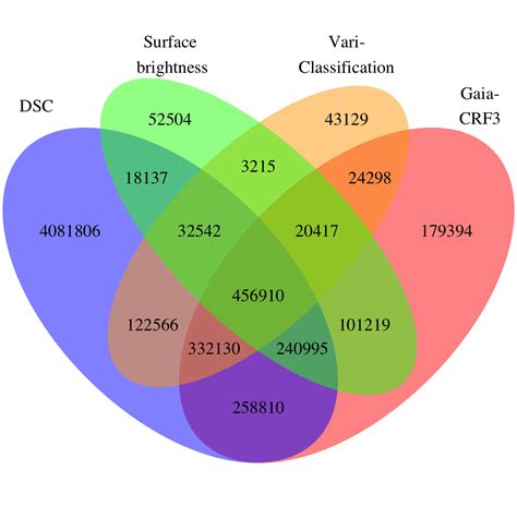 1231 Source Overlap Statistics‣ 123 Characteristics Of The Extragalactic Sources ‣ Chapter 12
